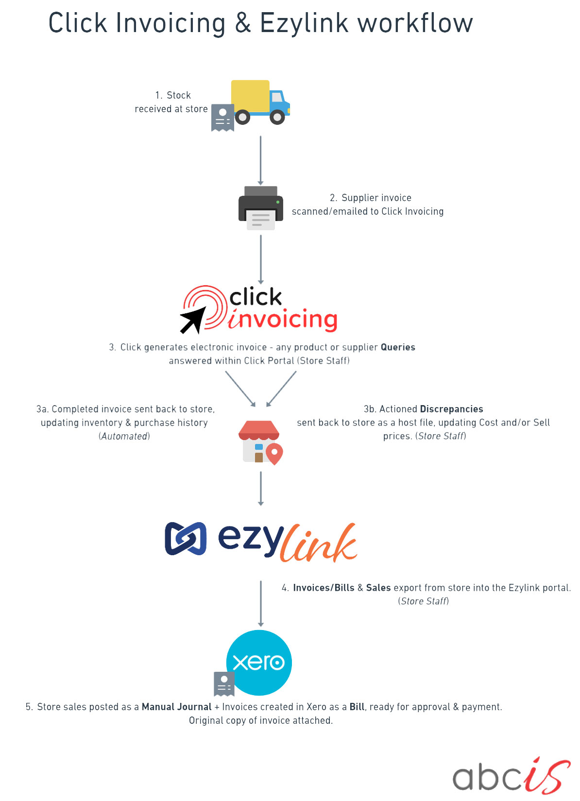 Click Invoicing & Ezylink Workflow - ABCis